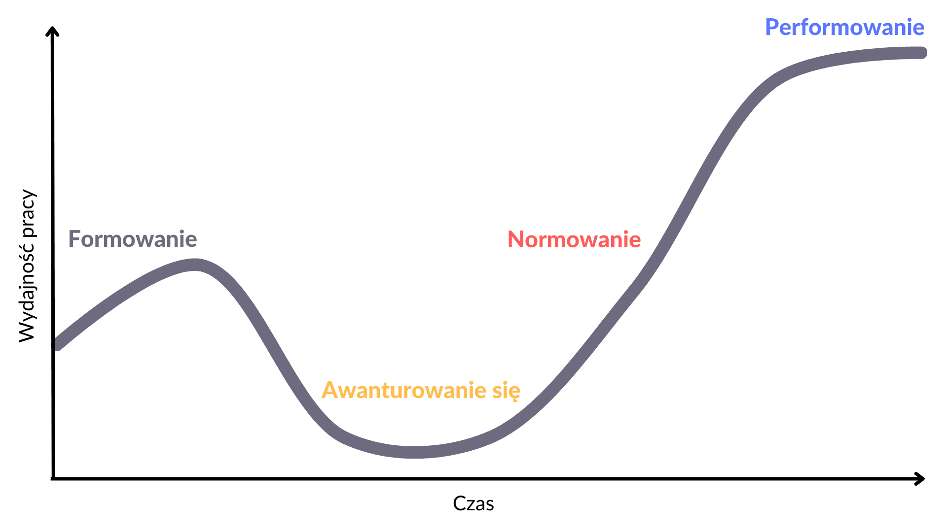 Czy model Tuckmana mylnie opisuje rozwój zespołu? - kuznia leaderow